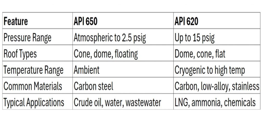 ASME® API 650 Tank Calculations - Authorized Inspector