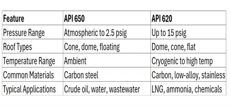 ASME® API 650 Tank Calculations - Authorized Inspector